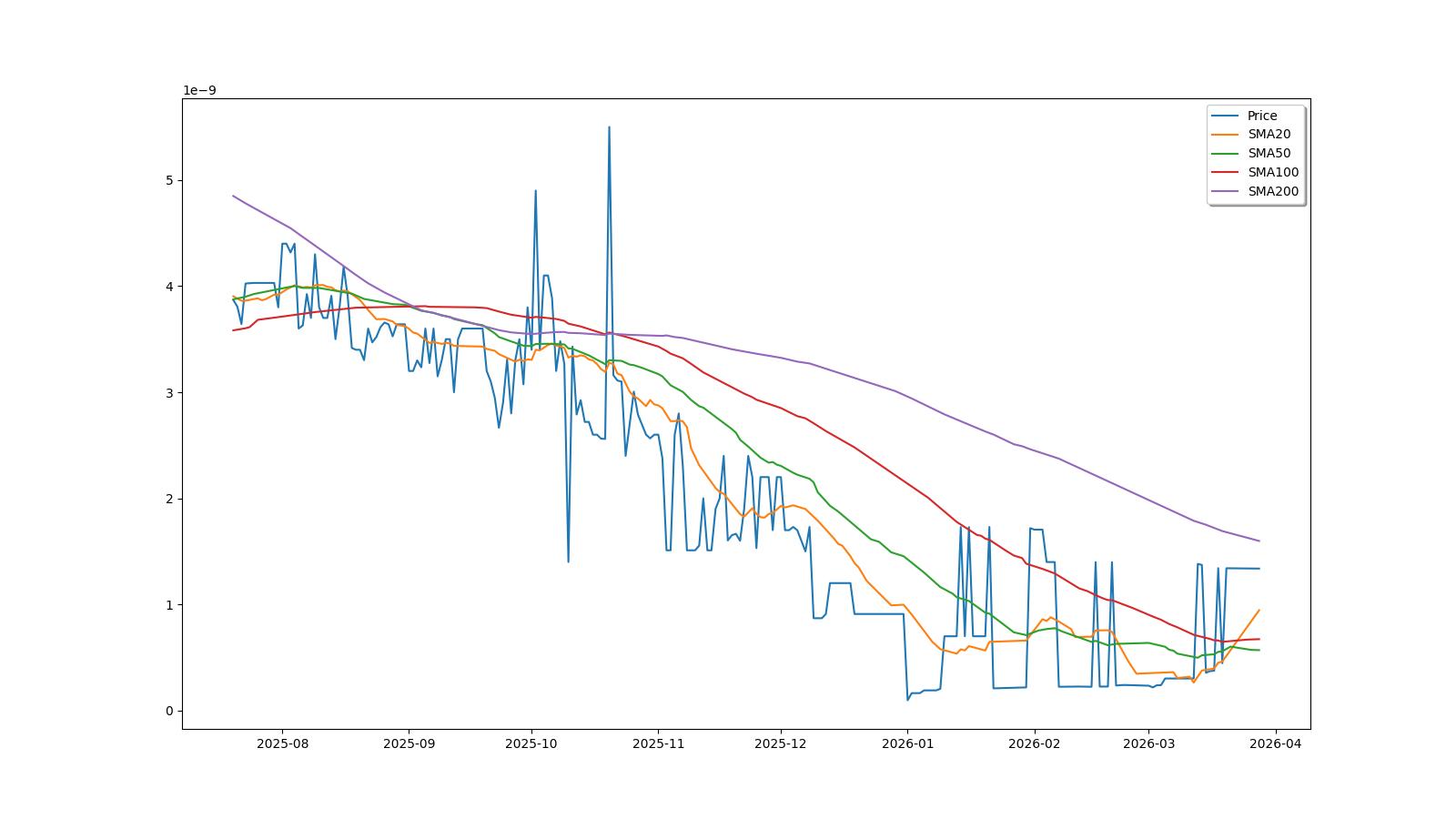 Globiance Exchange Simple Moving Averages
