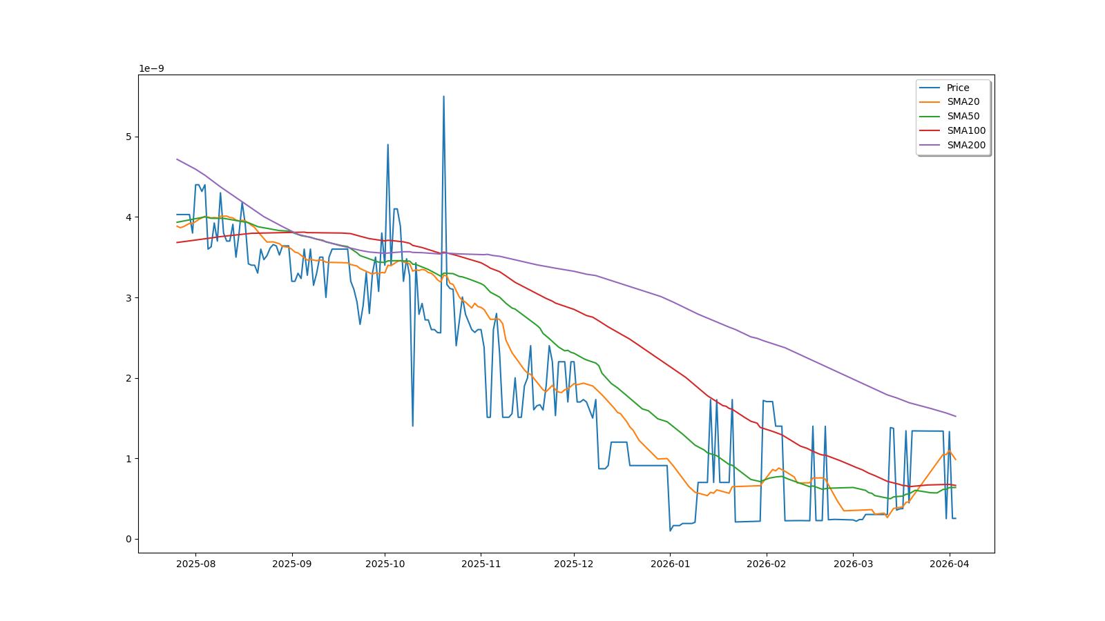 Globiance Exchange Simple Moving Averages