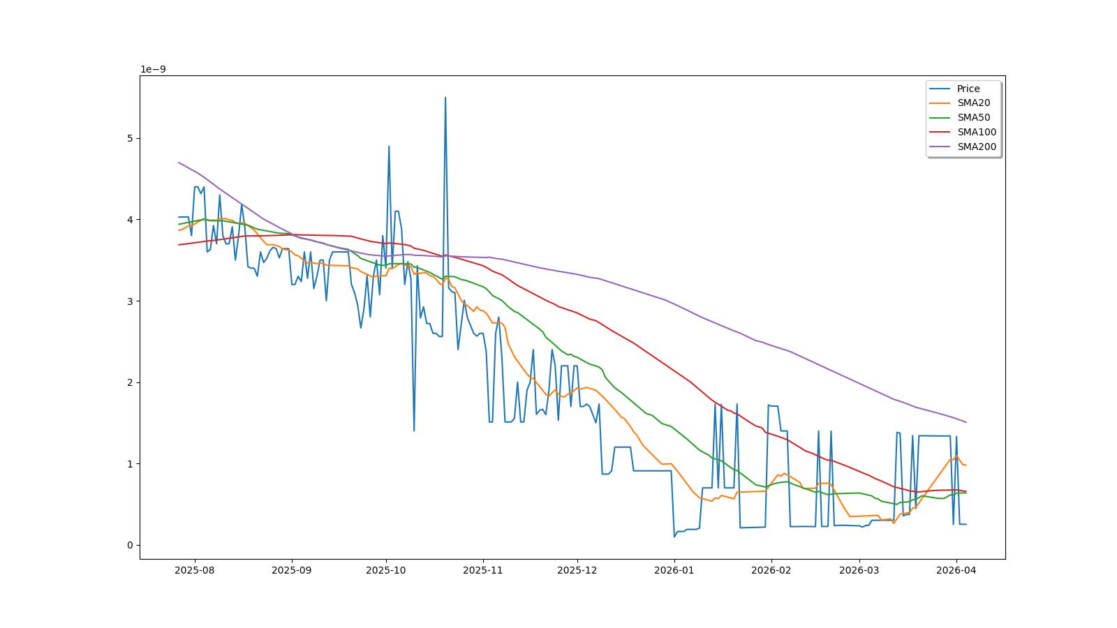 Globiance Exchange Simple Moving Averages
