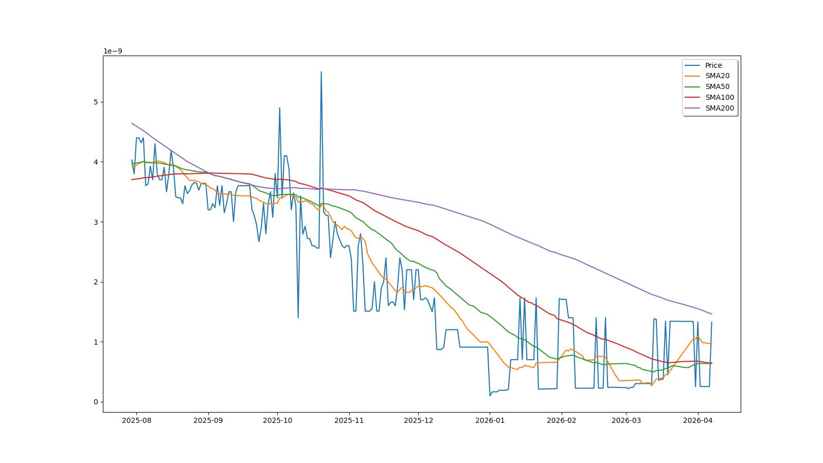 Globiance Exchange Simple Moving Averages