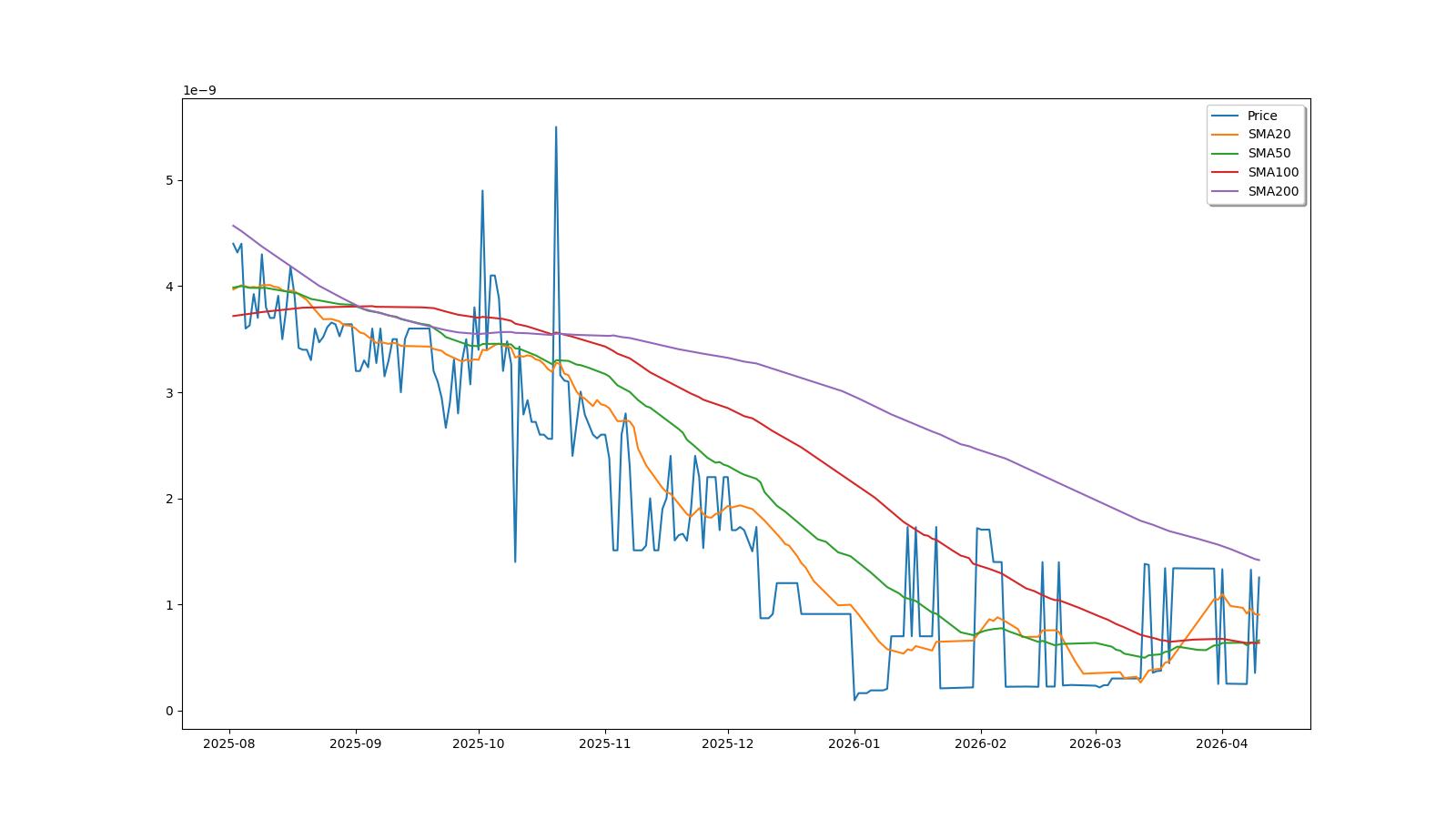 Globiance Exchange Simple Moving Averages