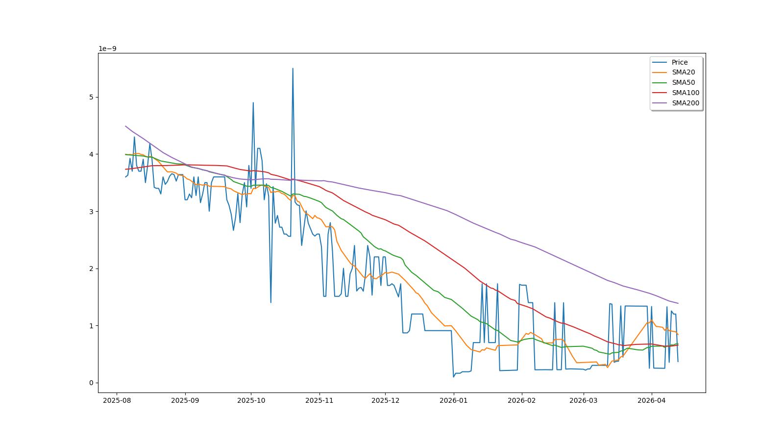 Globiance Exchange Simple Moving Averages