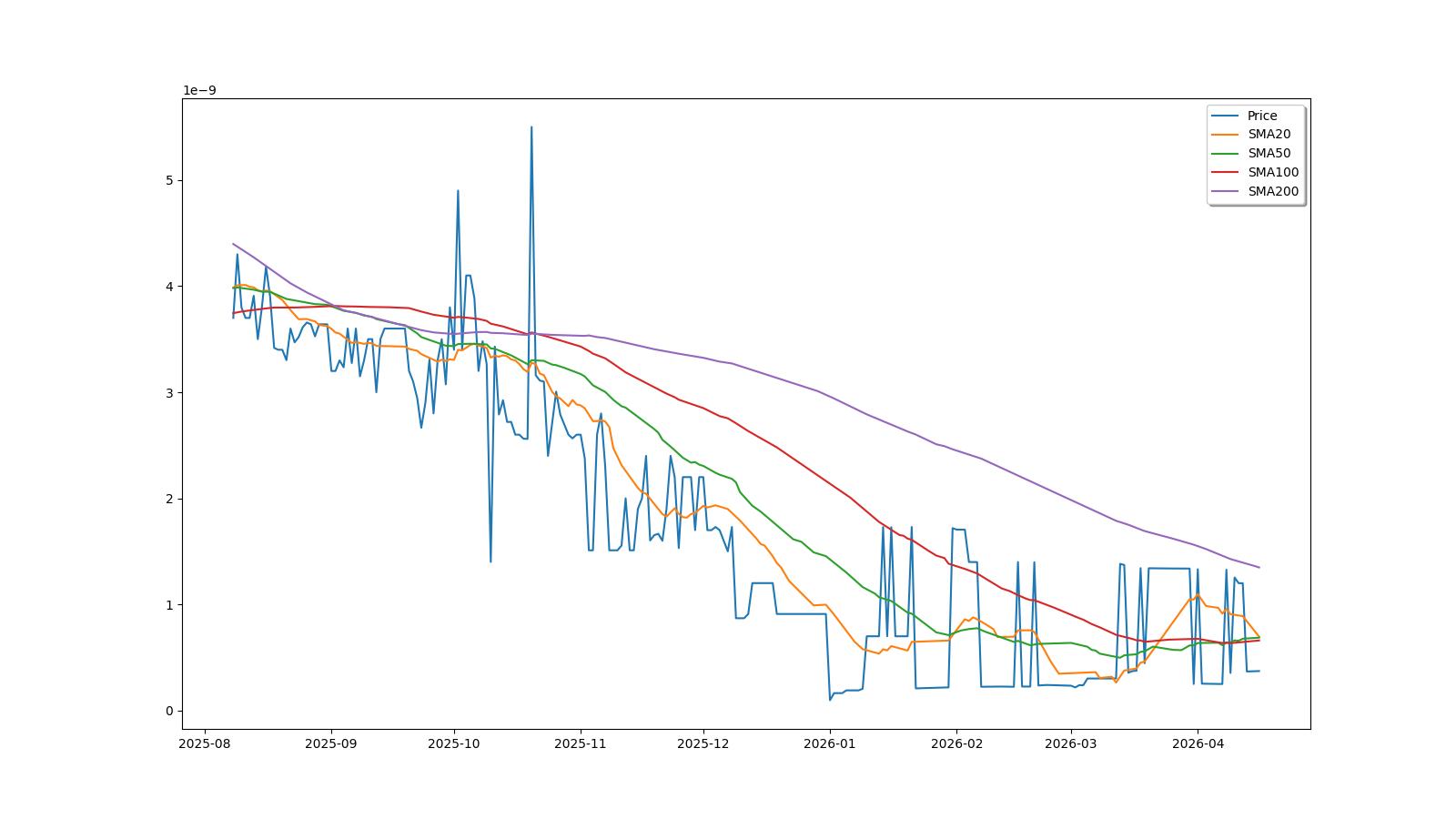 Globiance Exchange Simple Moving Averages