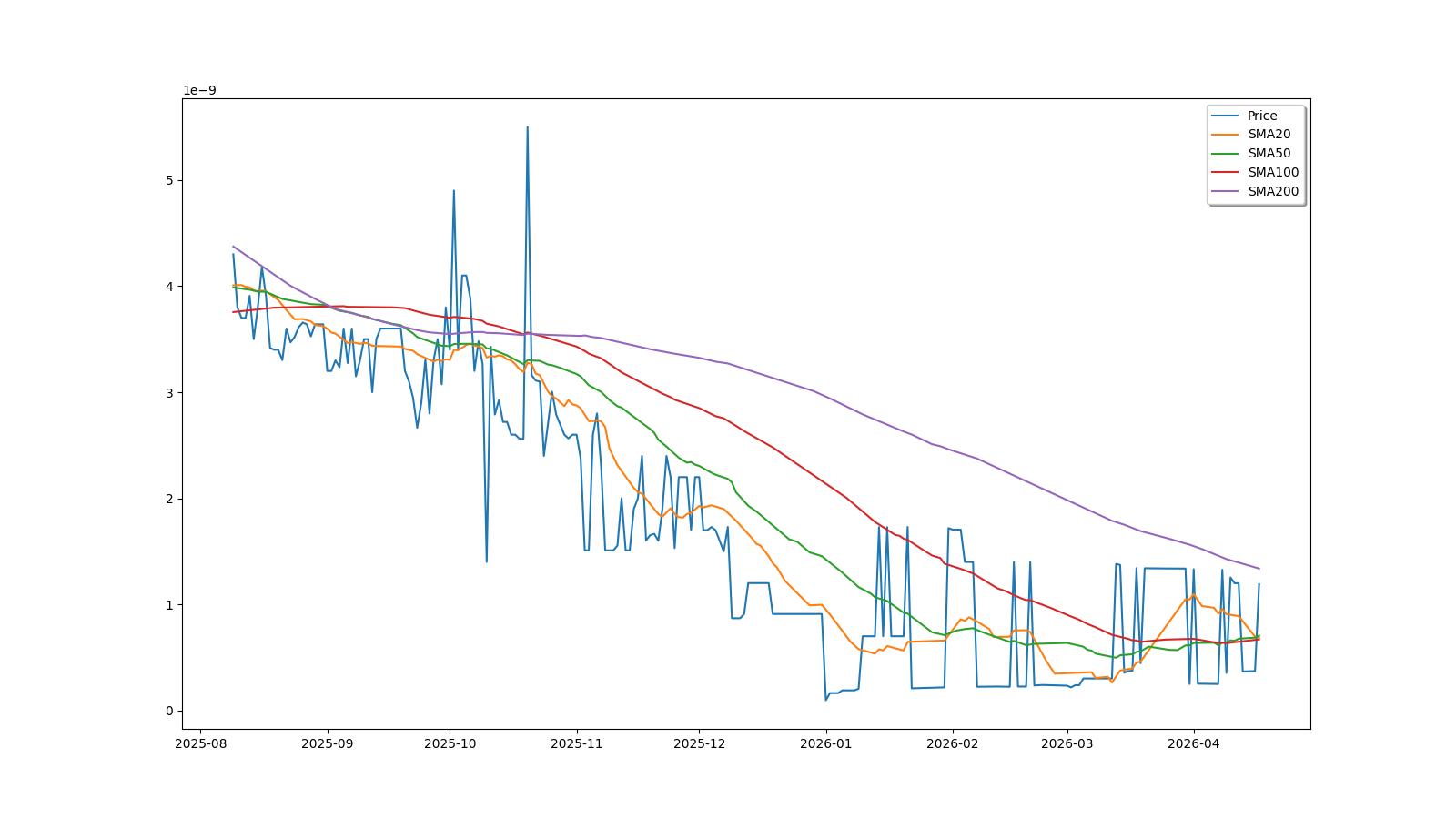 Globiance Exchange Simple Moving Averages