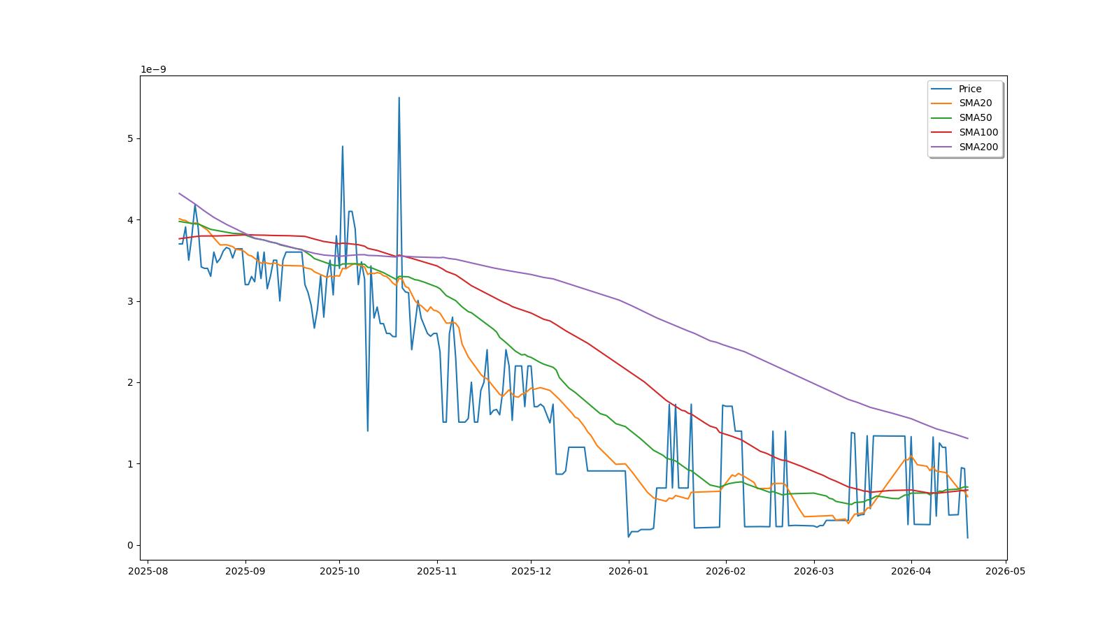 Globiance Exchange Simple Moving Averages