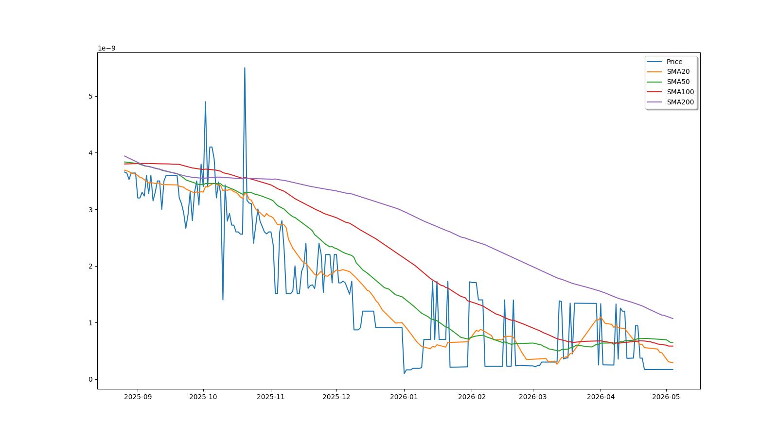 Globiance Exchange Simple Moving Averages
