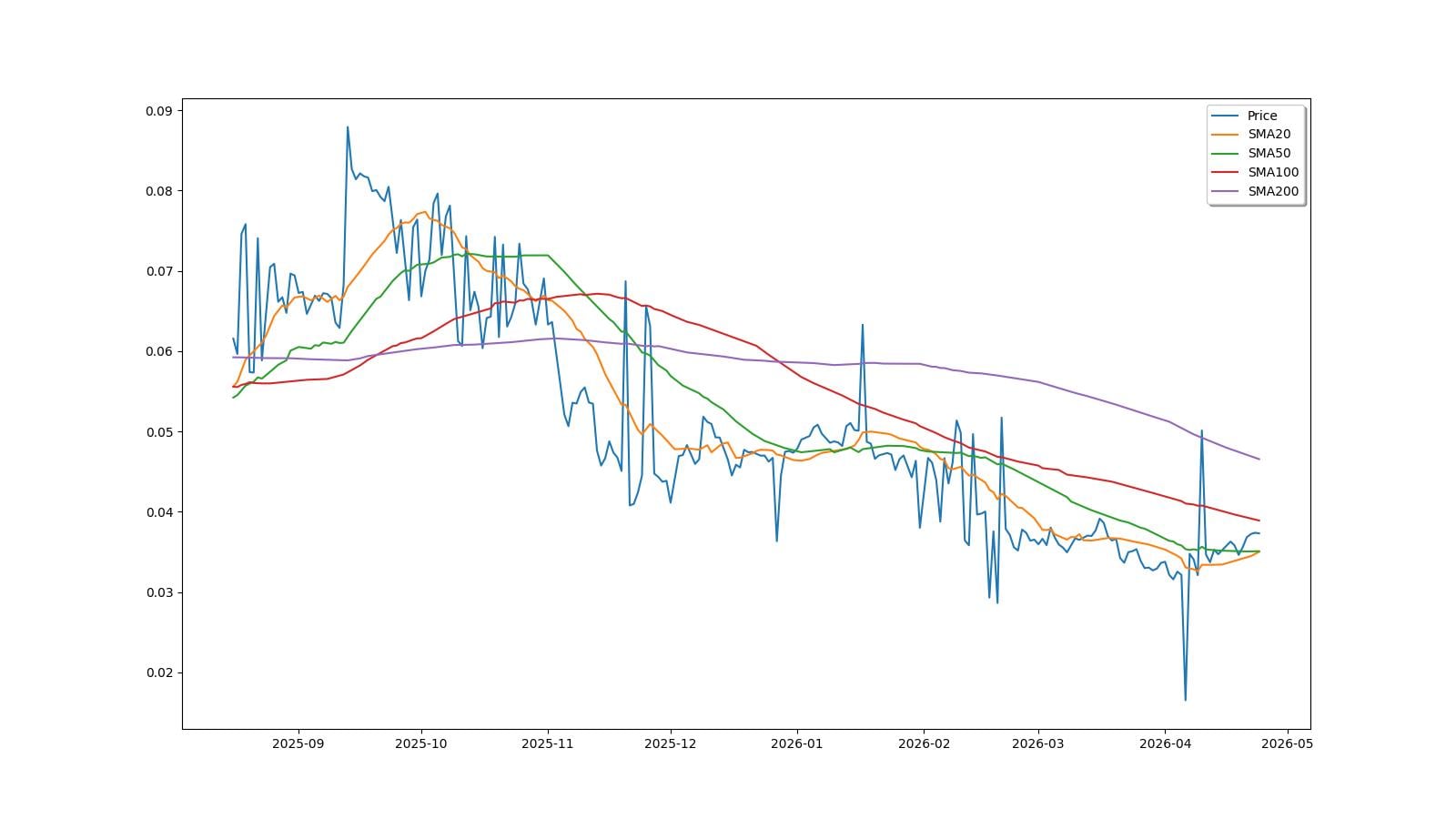 GlowShares Simple Moving Averages