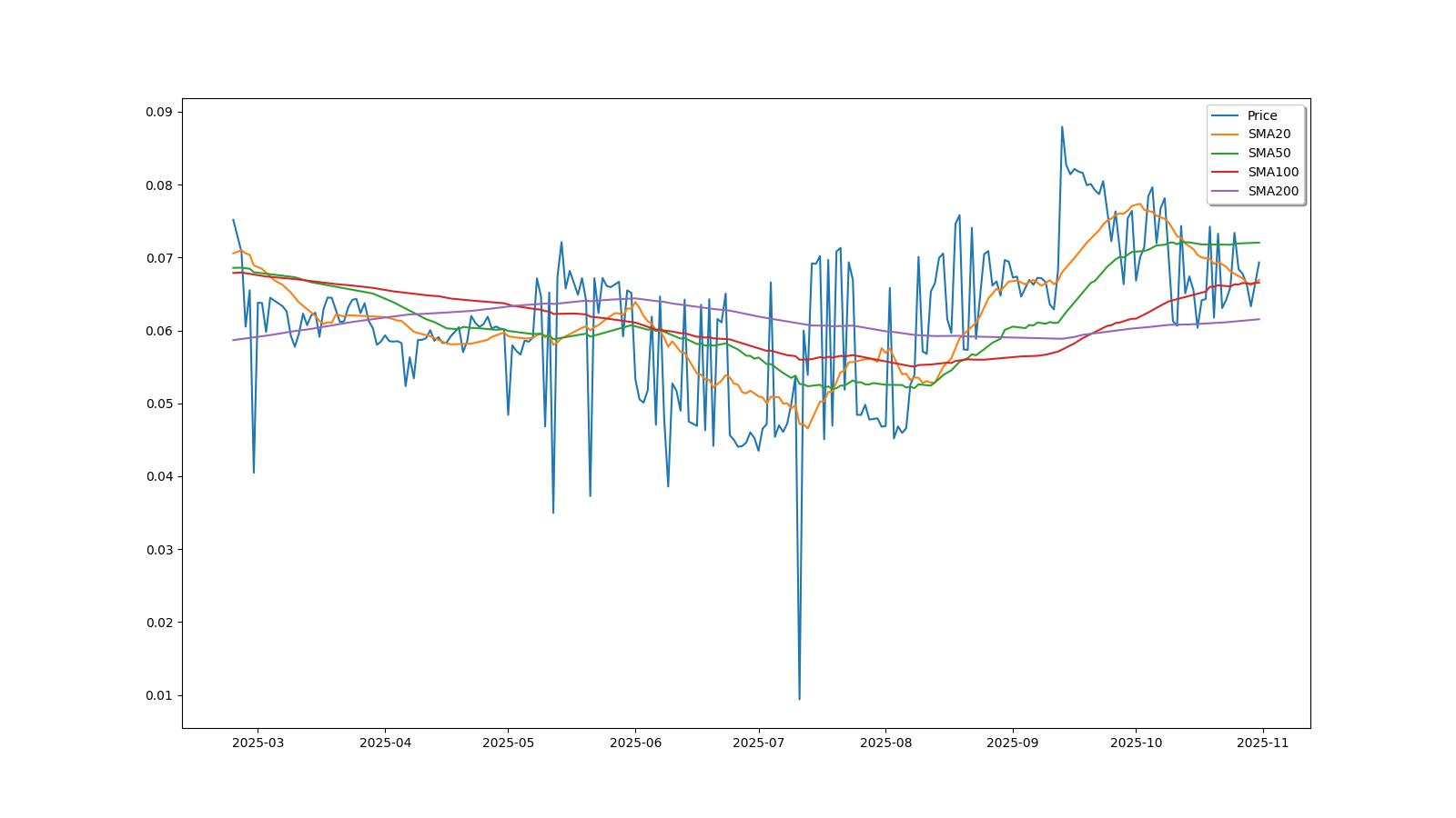 GlowShares Simple Moving Averages