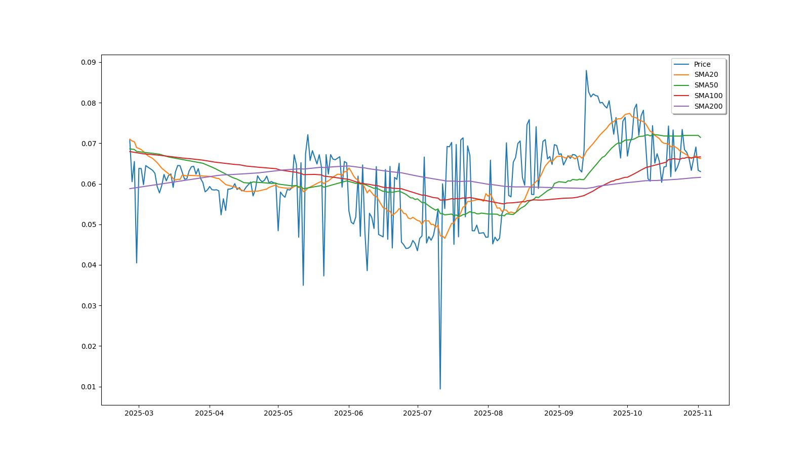 GlowShares Simple Moving Averages