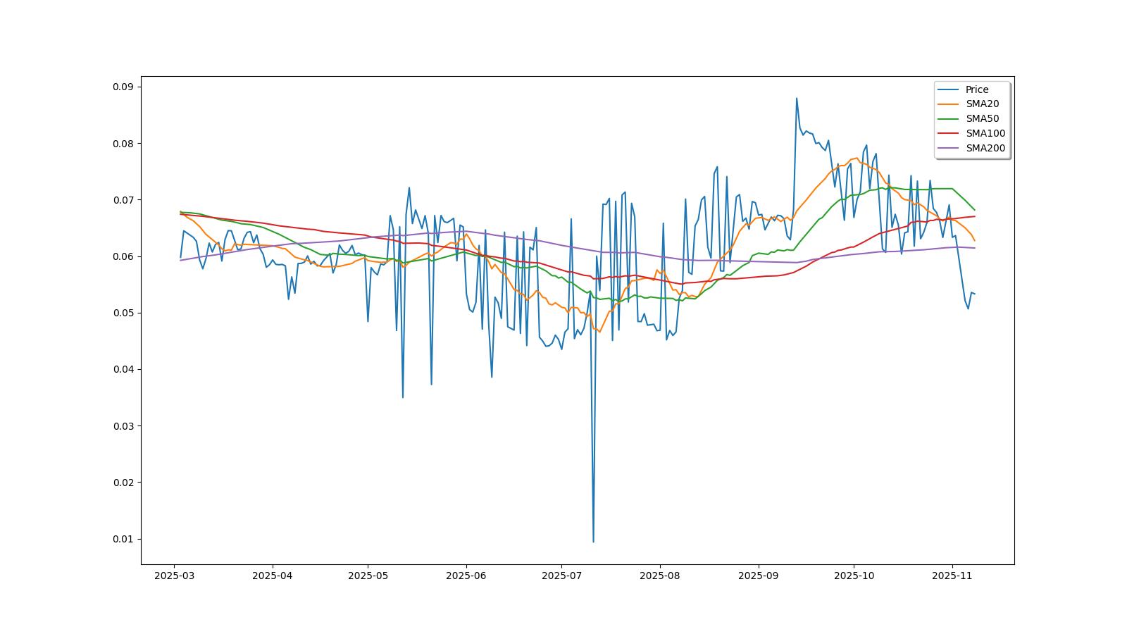 GlowShares Simple Moving Averages