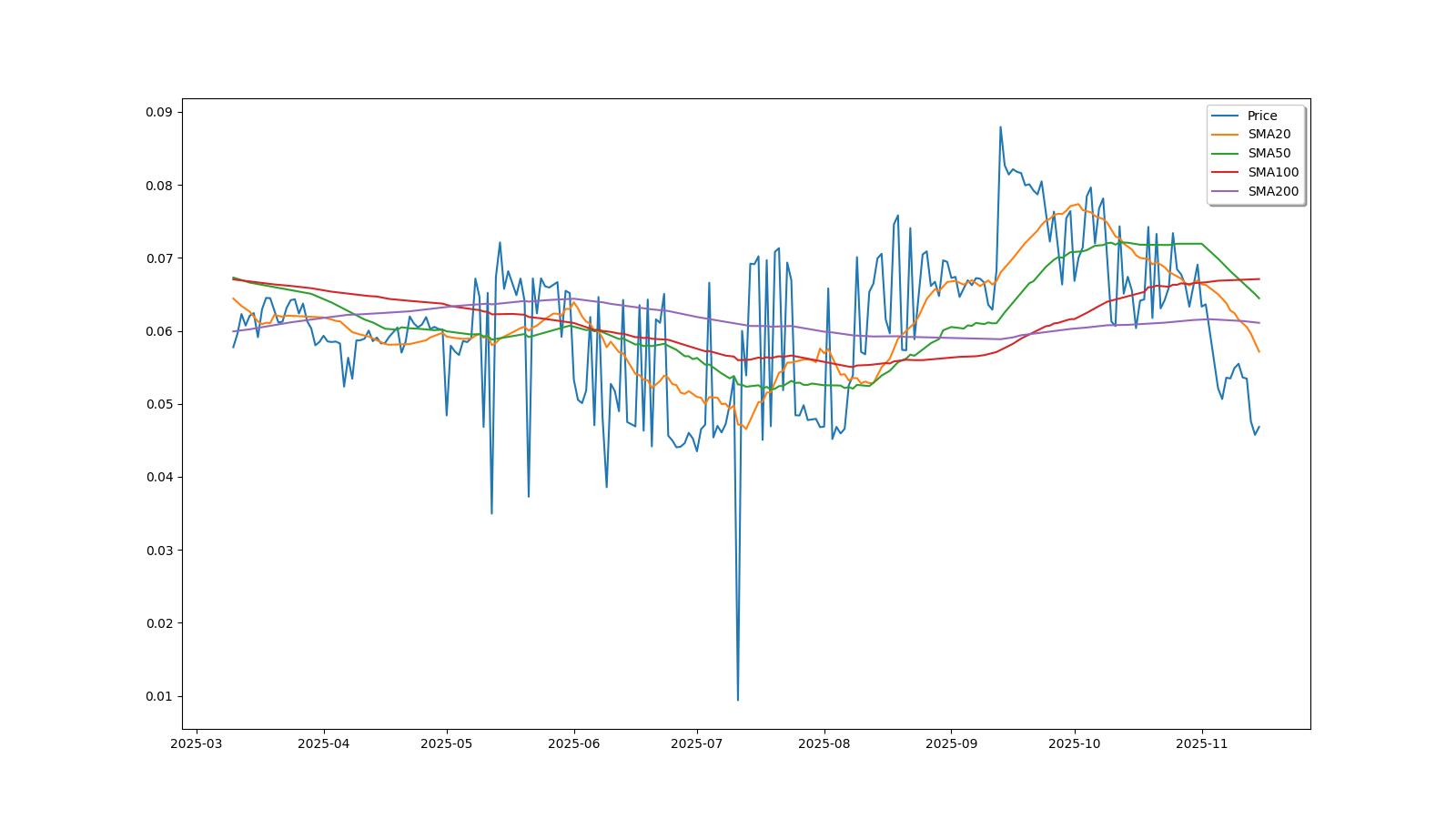 GlowShares Simple Moving Averages