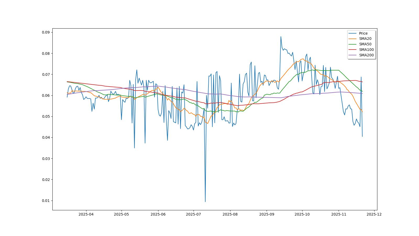 GlowShares Simple Moving Averages