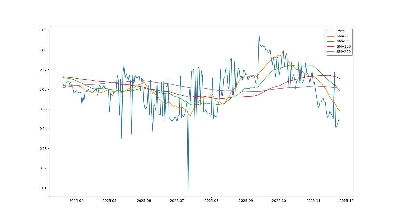 GlowShares Simple Moving Averages