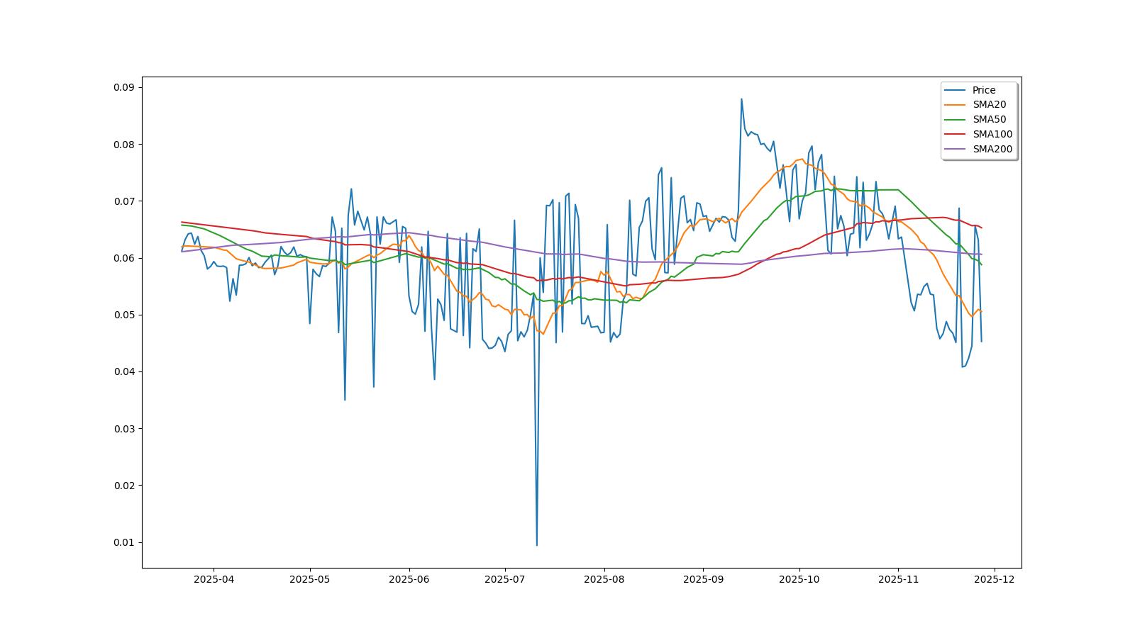 GlowShares Simple Moving Averages