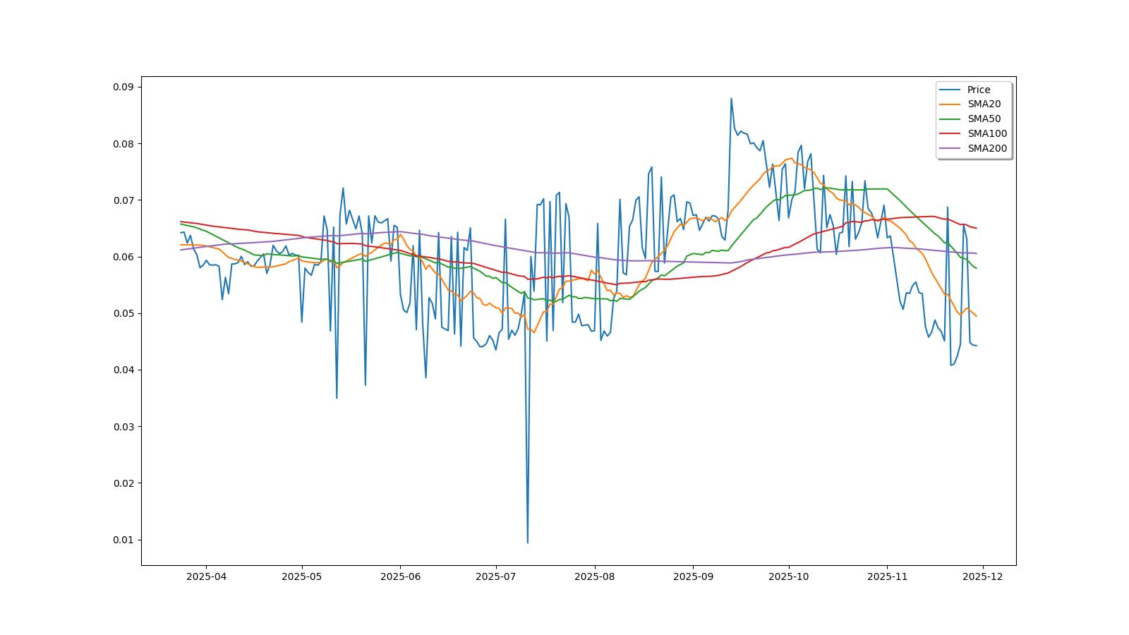 GlowShares Simple Moving Averages