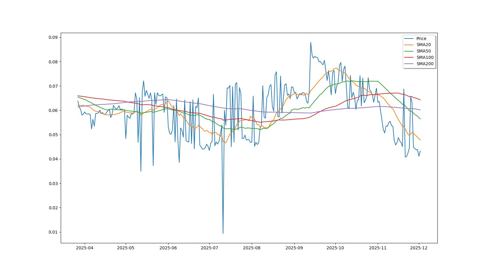 GlowShares Simple Moving Averages