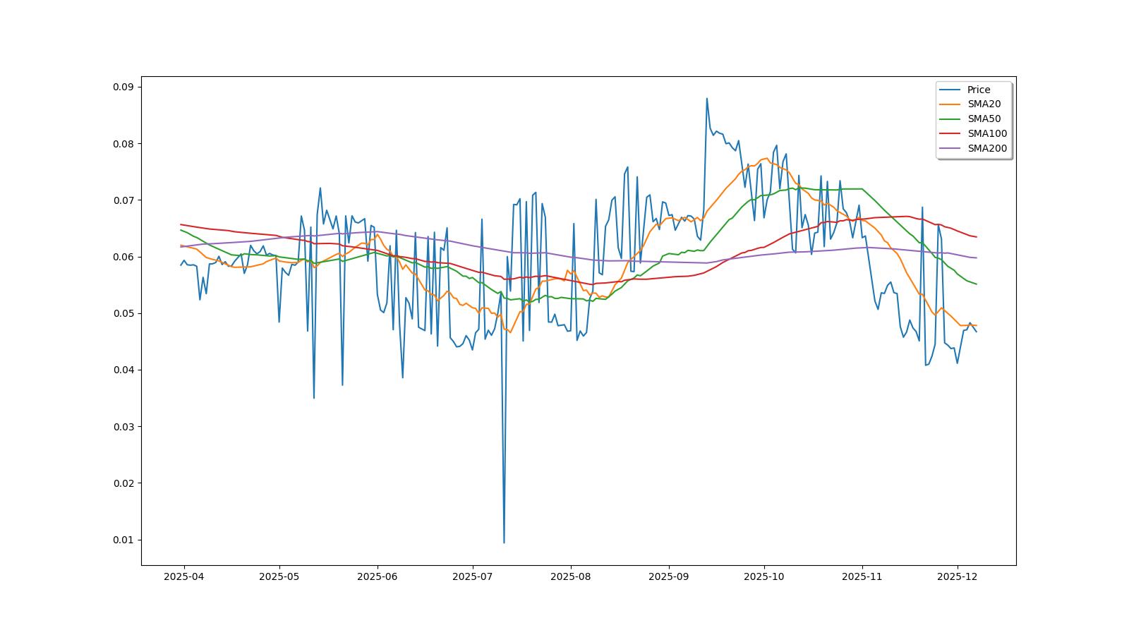 GlowShares Simple Moving Averages