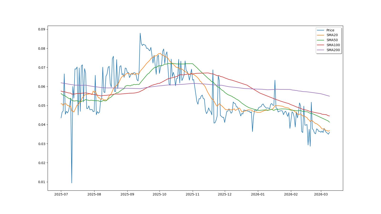 GlowShares Simple Moving Averages
