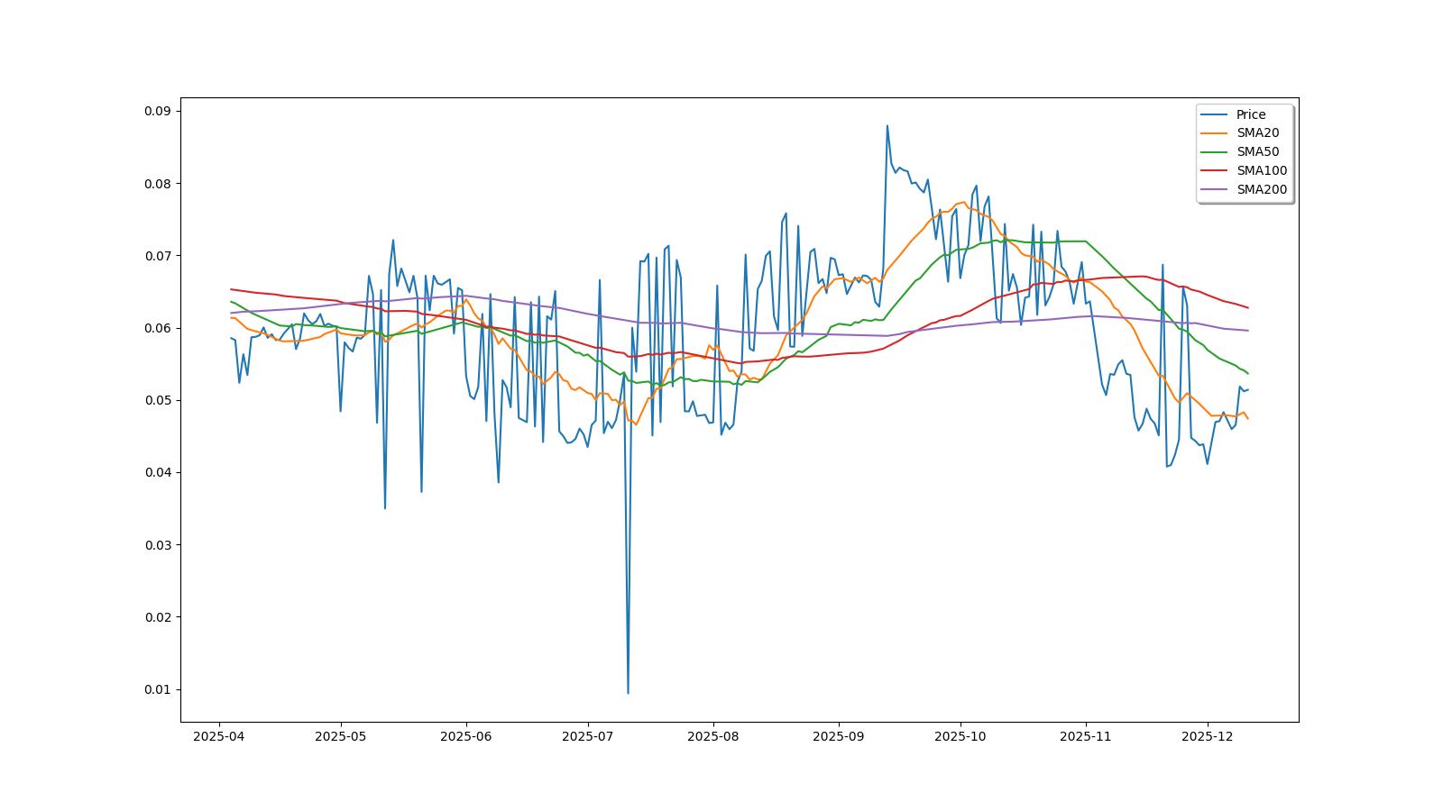 GlowShares Simple Moving Averages