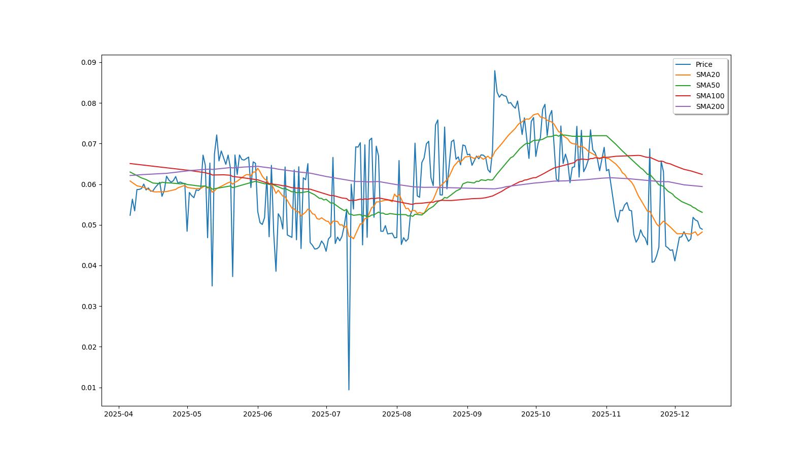 GlowShares Simple Moving Averages