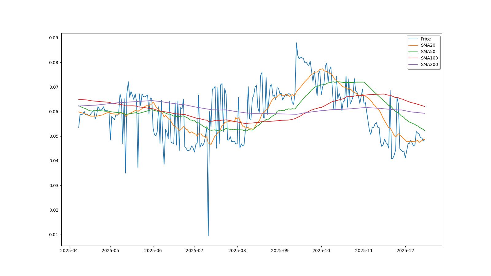 GlowShares Simple Moving Averages