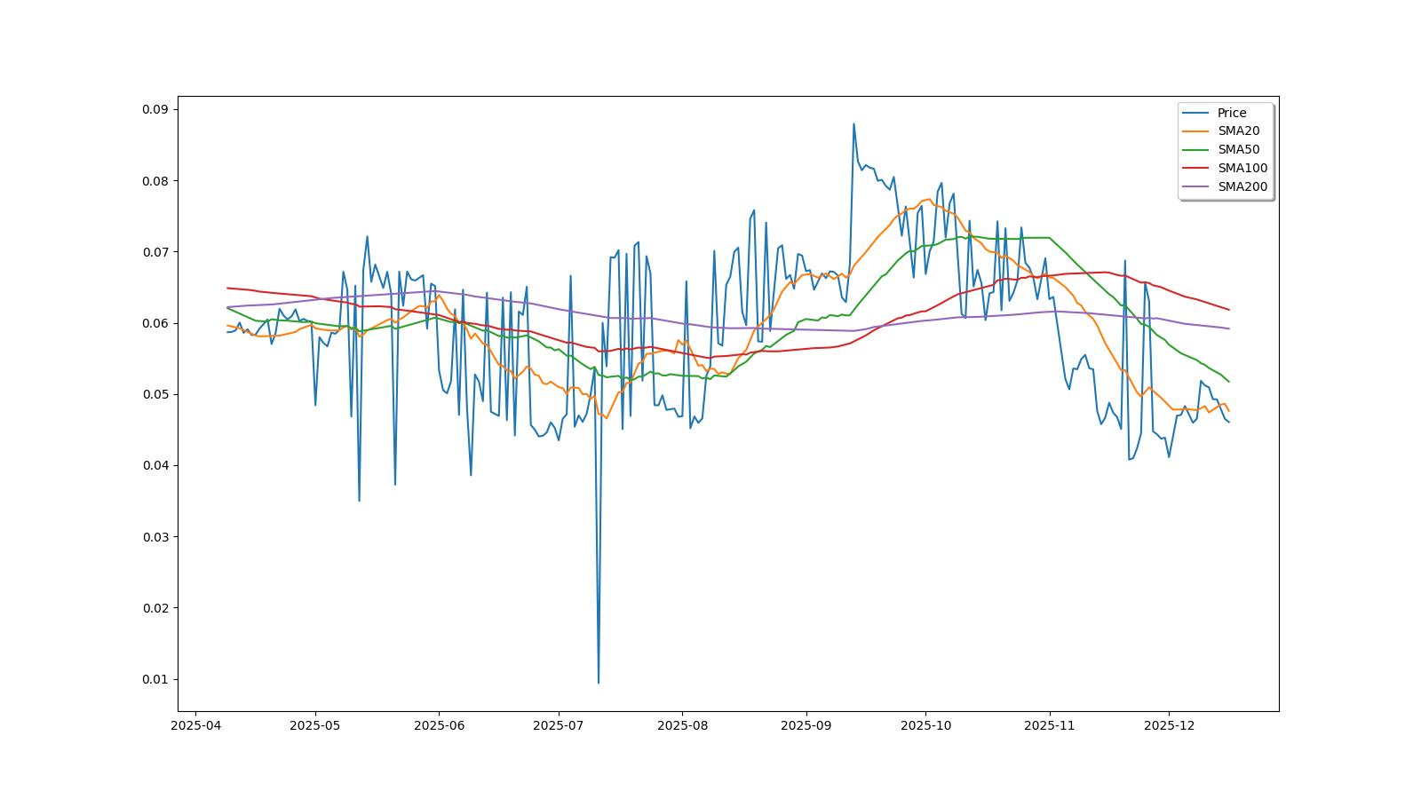 GlowShares Simple Moving Averages