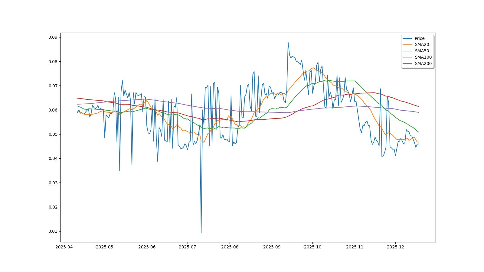 GlowShares Simple Moving Averages