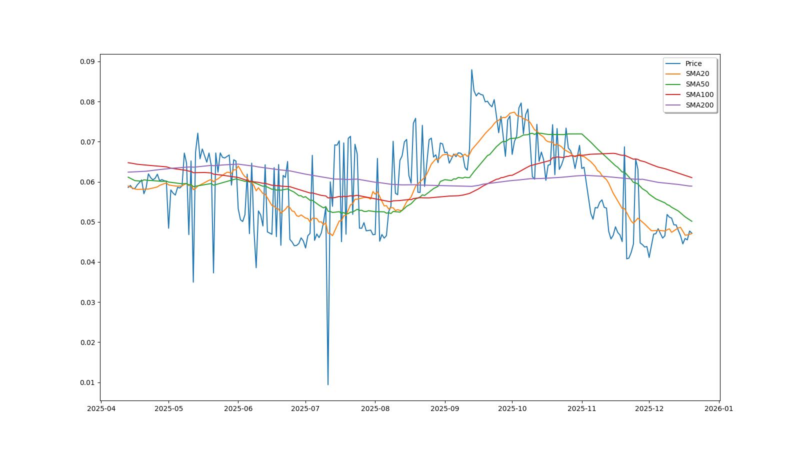 GlowShares Simple Moving Averages