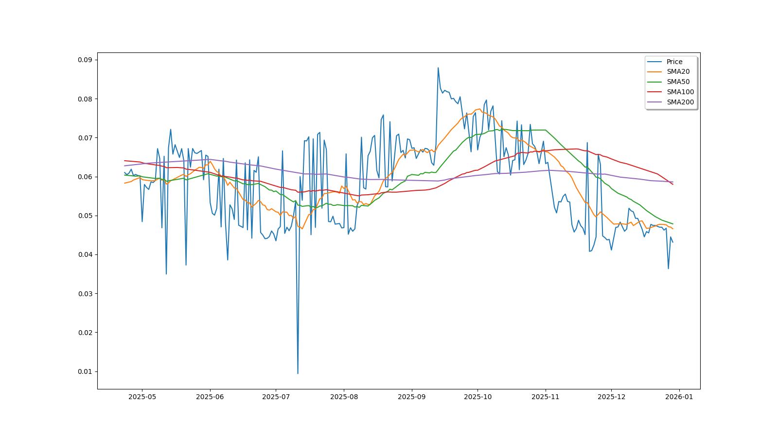 GlowShares Simple Moving Averages