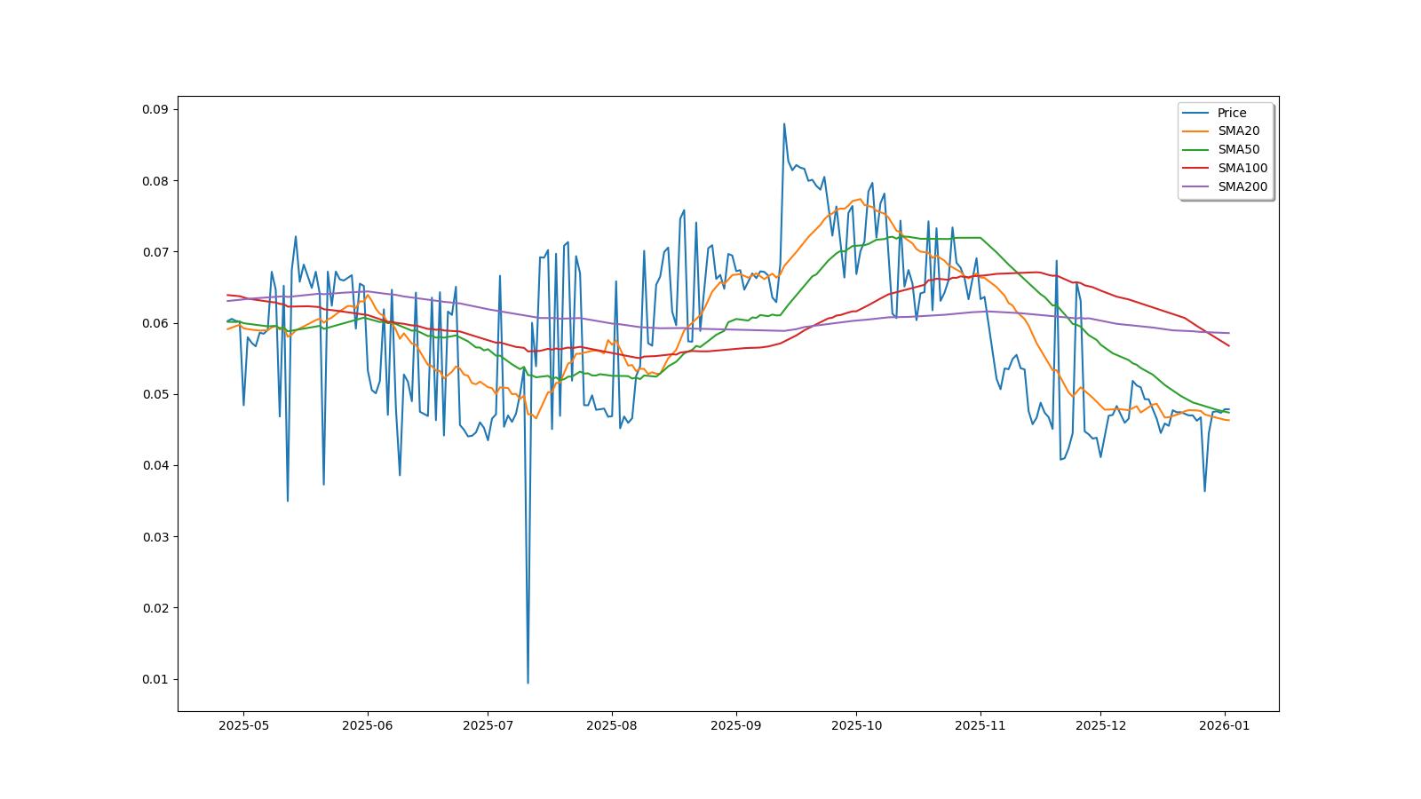 GlowShares Simple Moving Averages