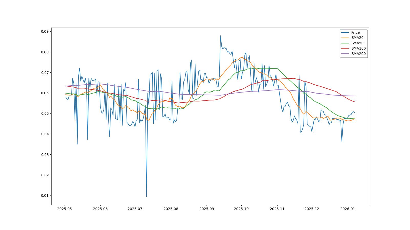 GlowShares Simple Moving Averages