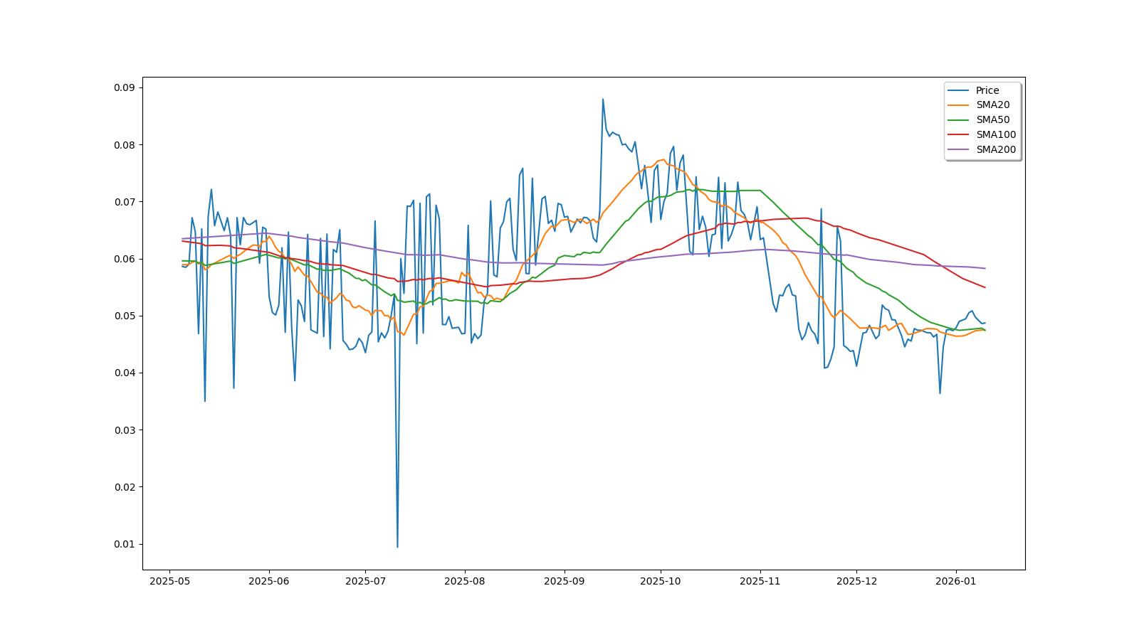 GlowShares Simple Moving Averages