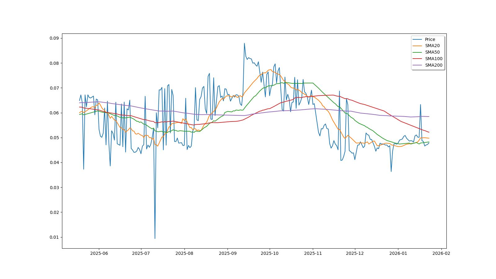 GlowShares Simple Moving Averages