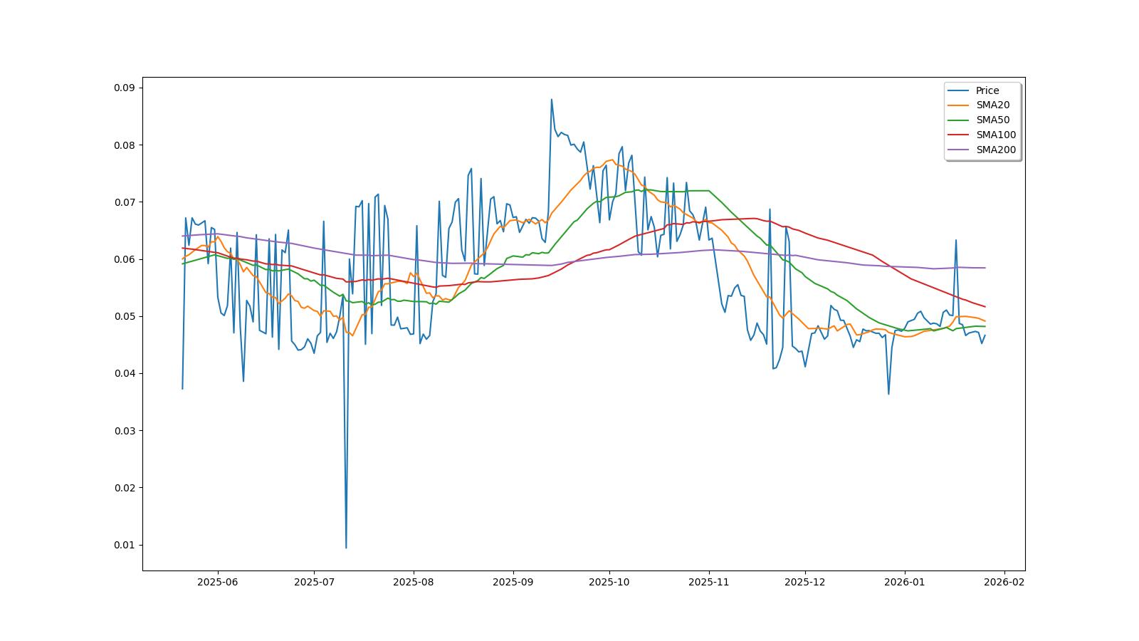 GlowShares Simple Moving Averages