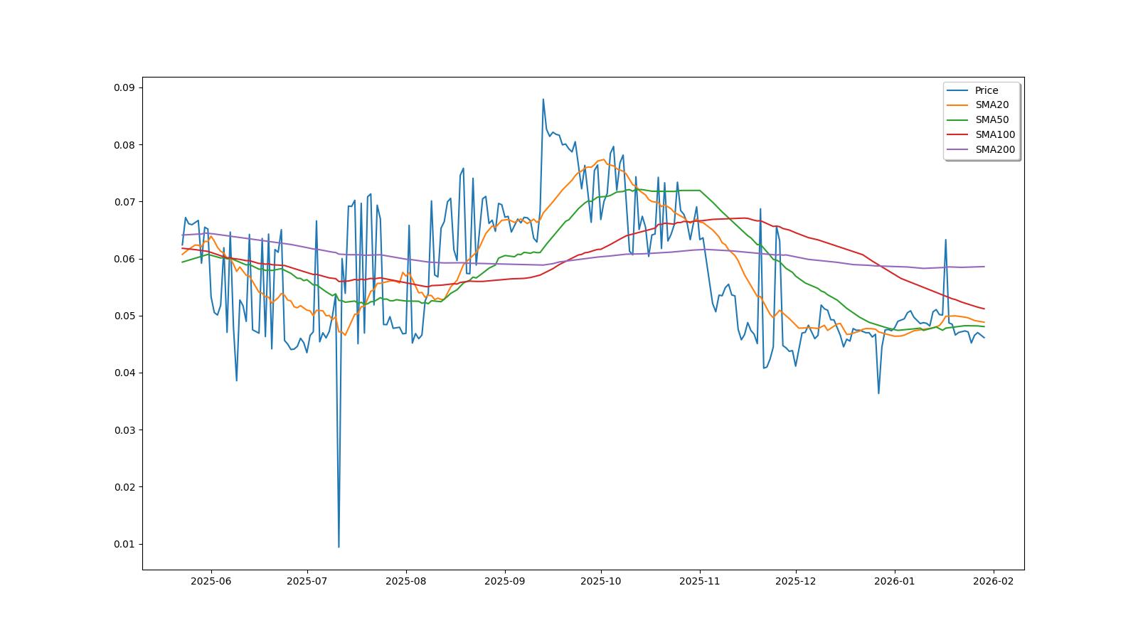 GlowShares Simple Moving Averages