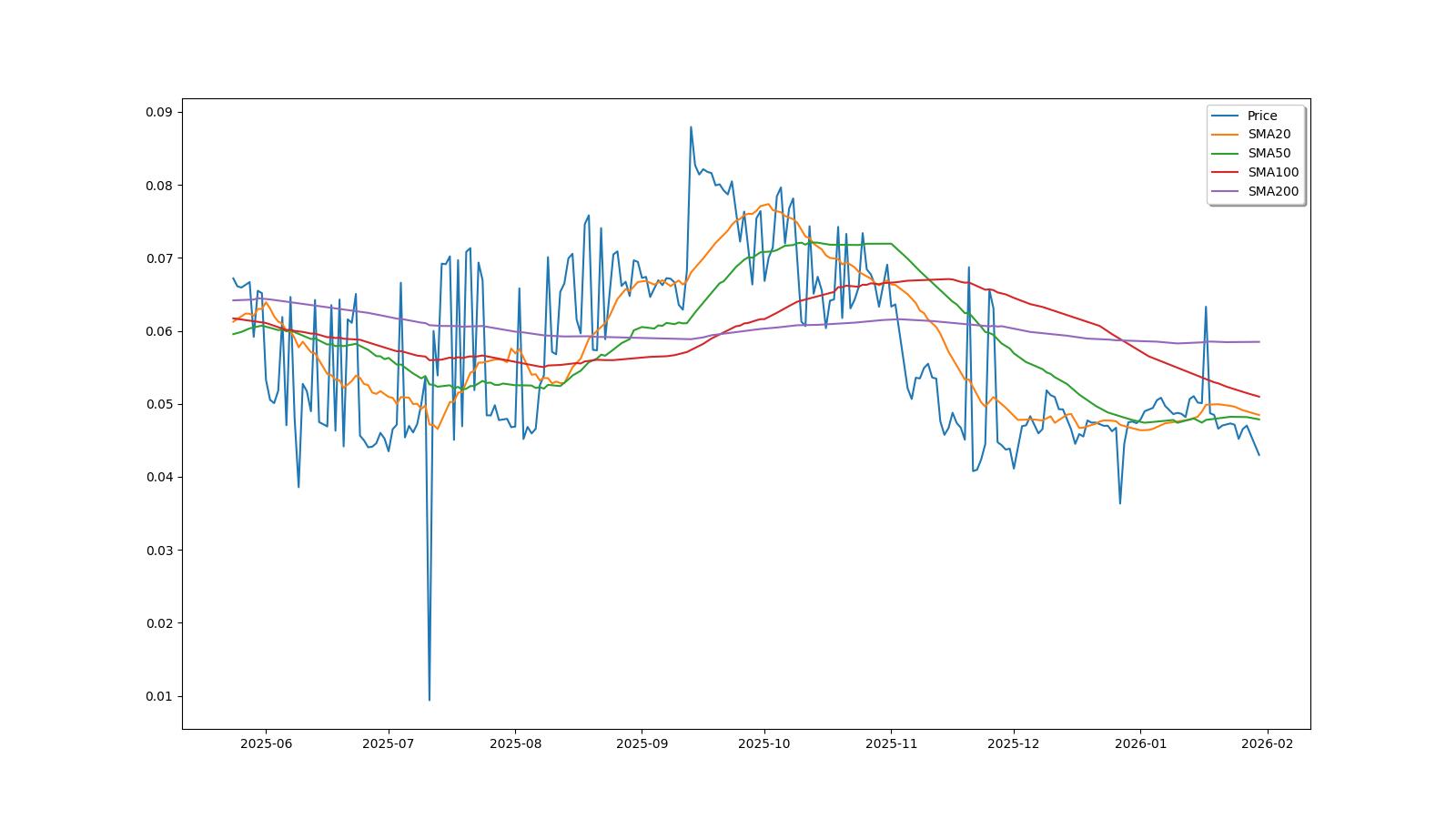 GlowShares Simple Moving Averages
