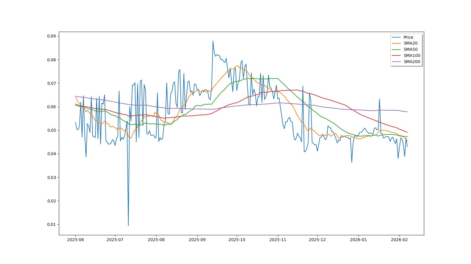 GlowShares Simple Moving Averages
