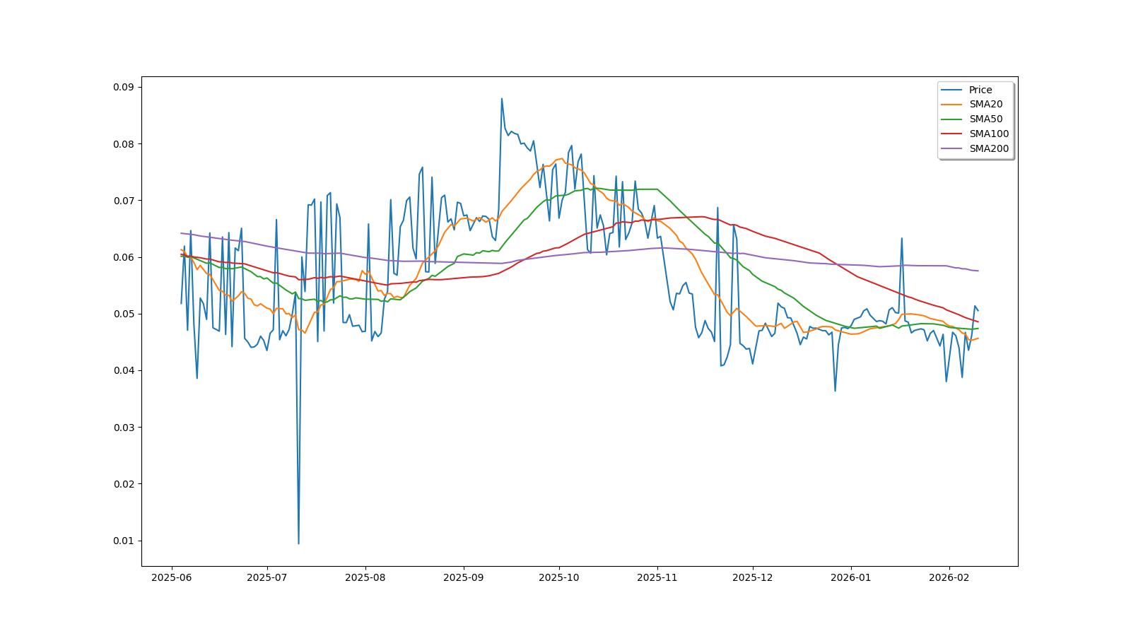 GlowShares Simple Moving Averages