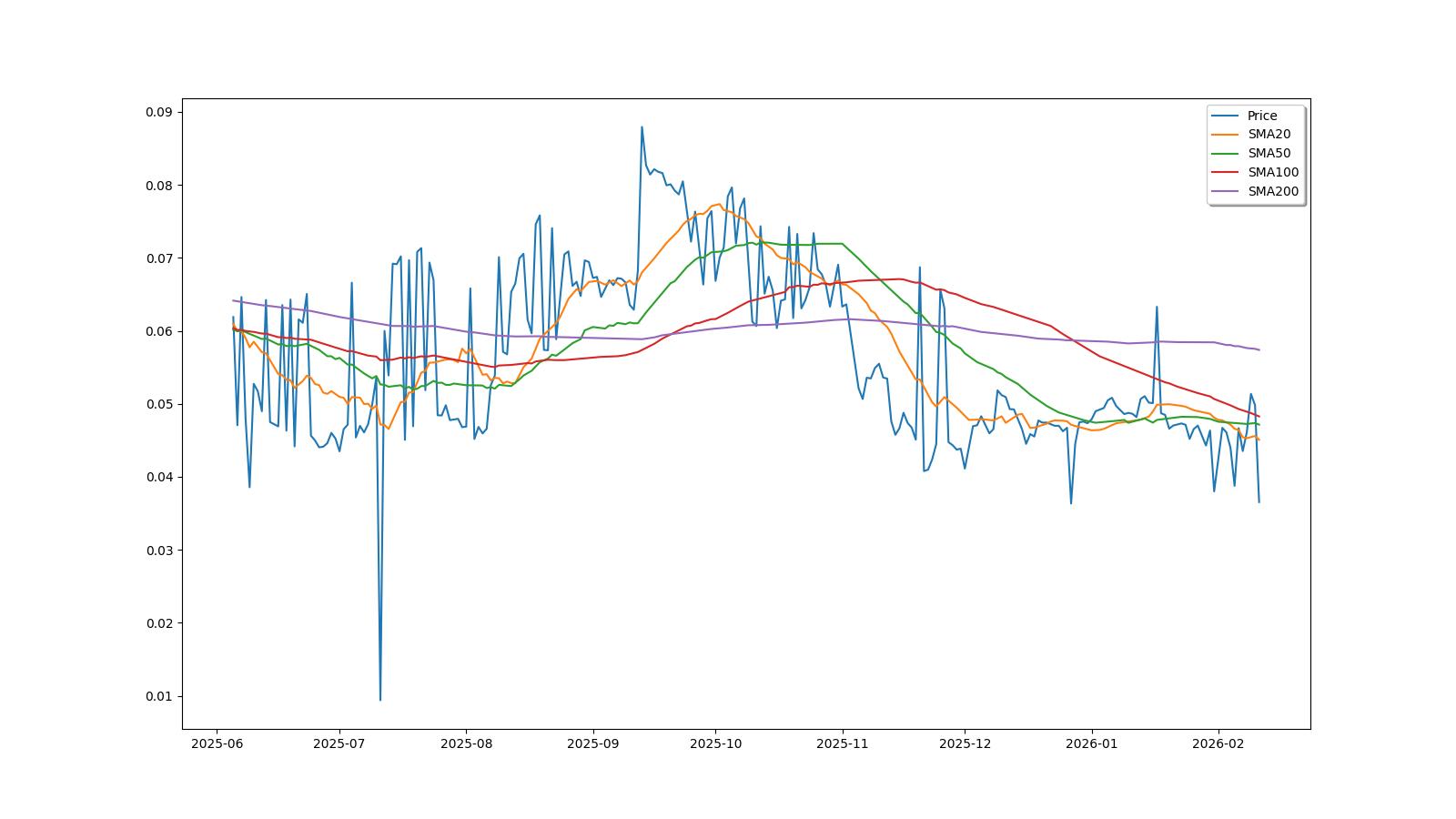 GlowShares Simple Moving Averages