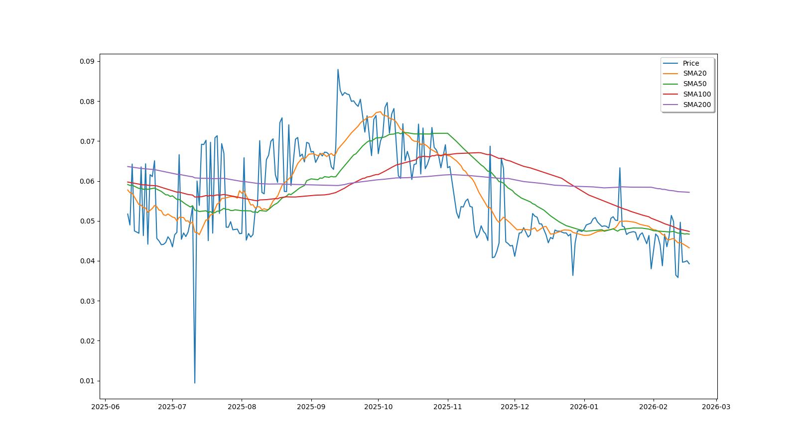 GlowShares Simple Moving Averages