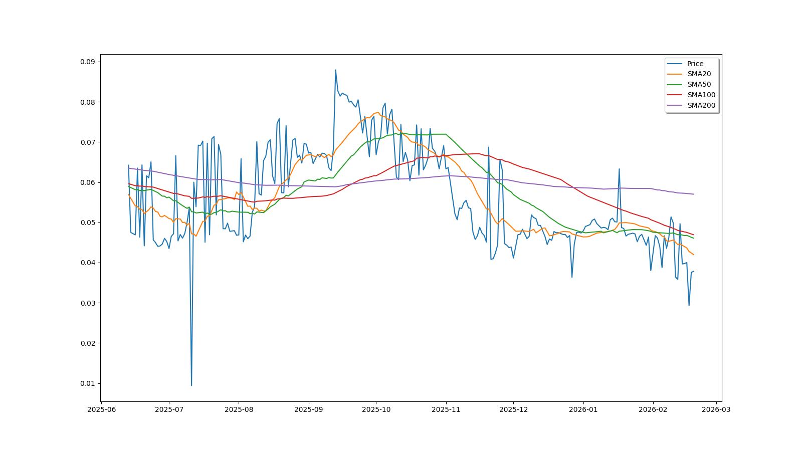 GlowShares Simple Moving Averages