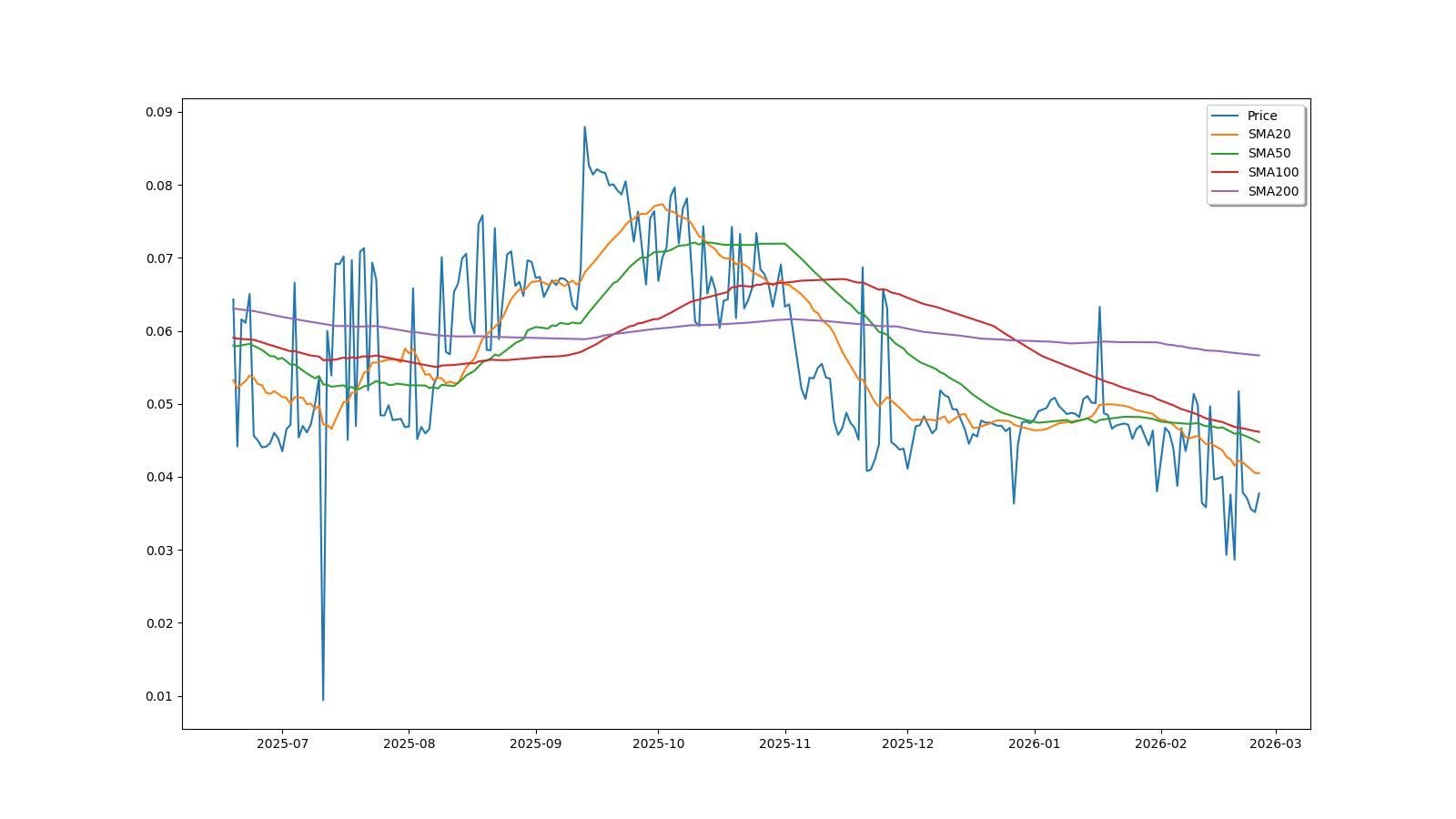 GlowShares Simple Moving Averages