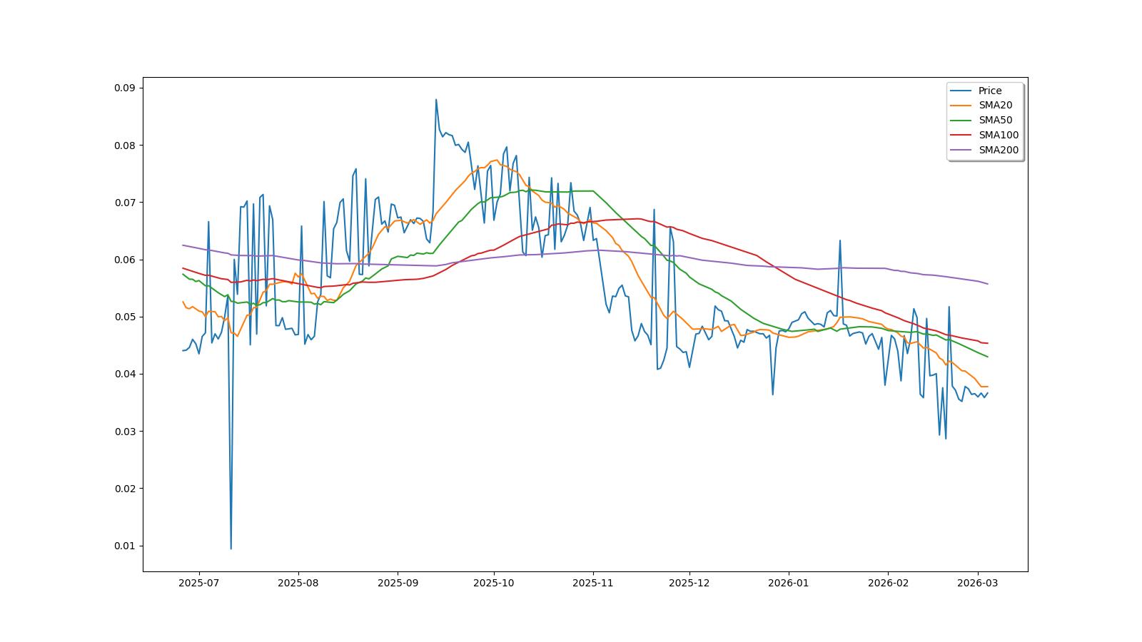 GlowShares Simple Moving Averages