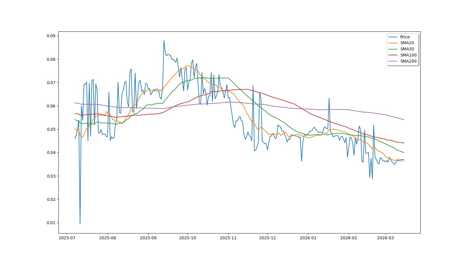 GlowShares Simple Moving Averages