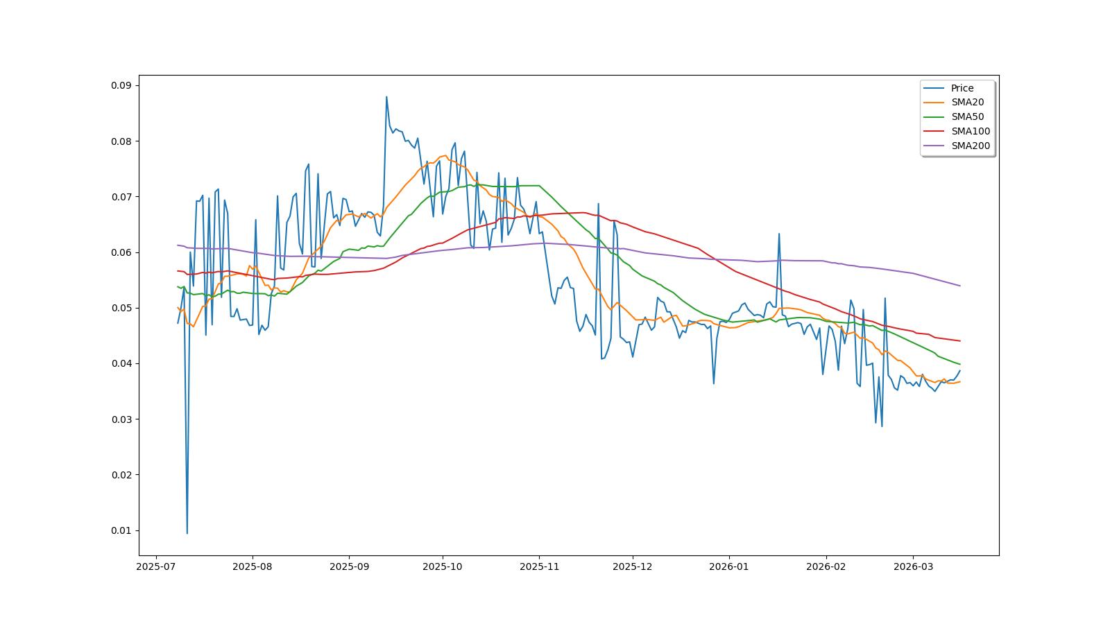 GlowShares Simple Moving Averages