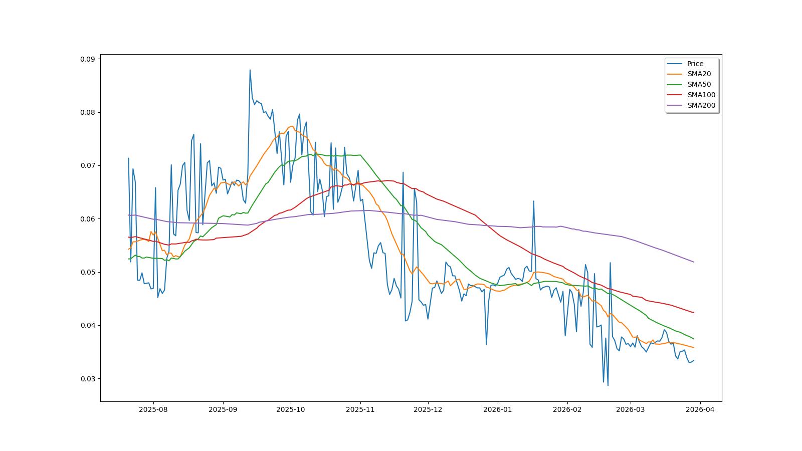 GlowShares Simple Moving Averages