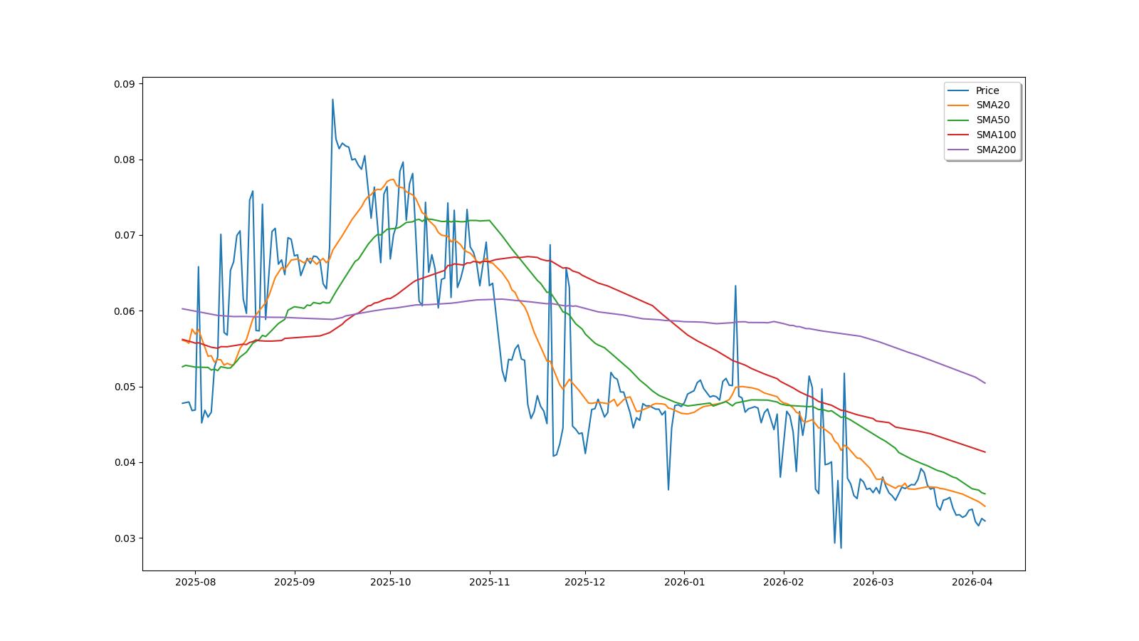 GlowShares Simple Moving Averages