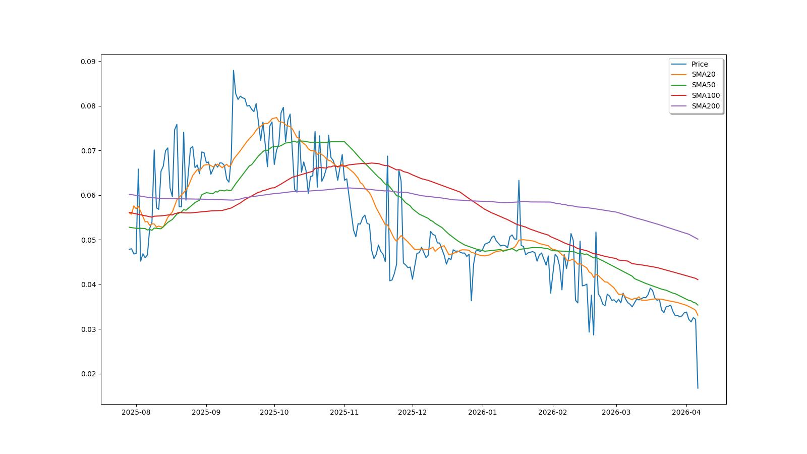 GlowShares Simple Moving Averages