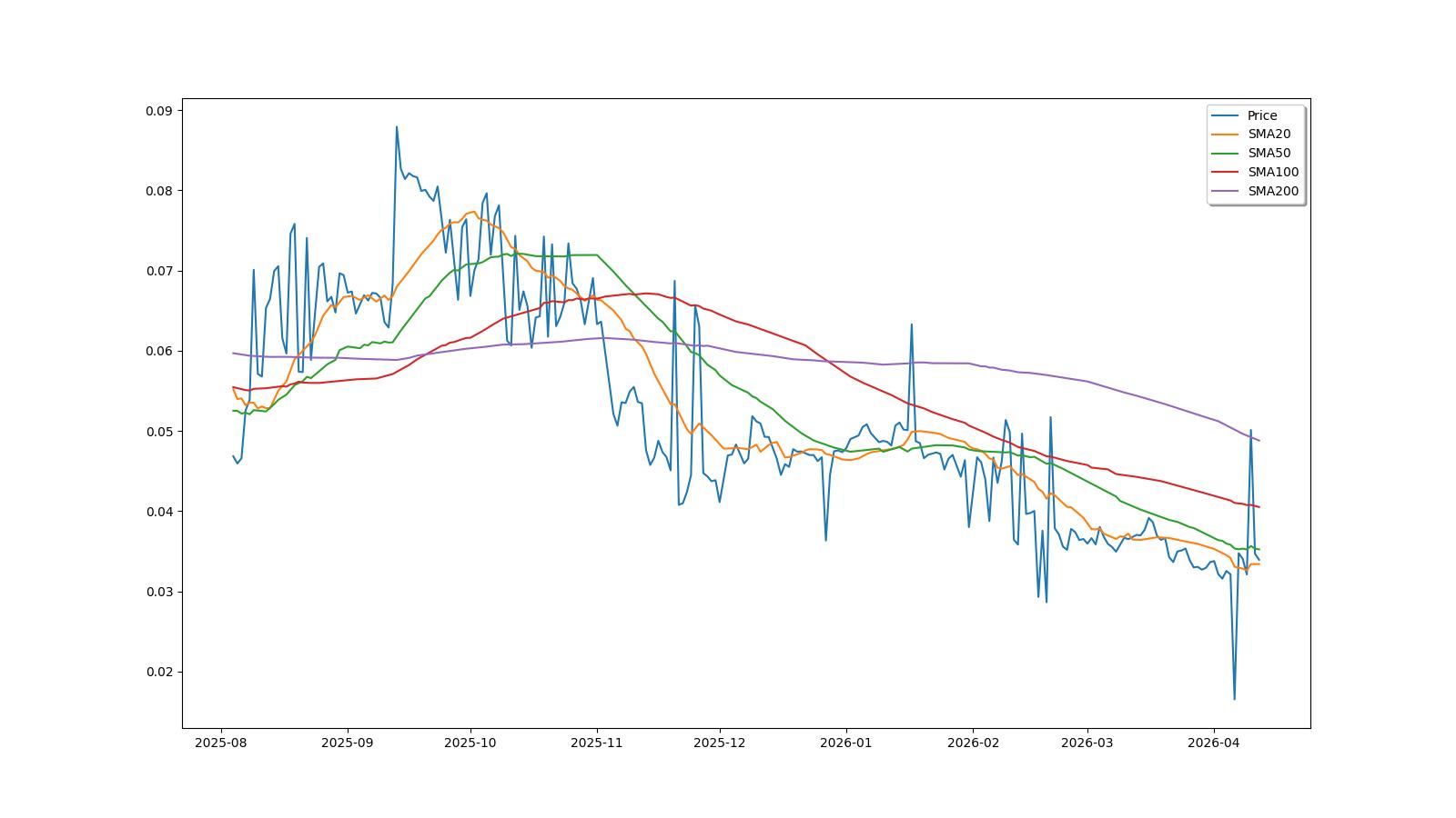 GlowShares Simple Moving Averages