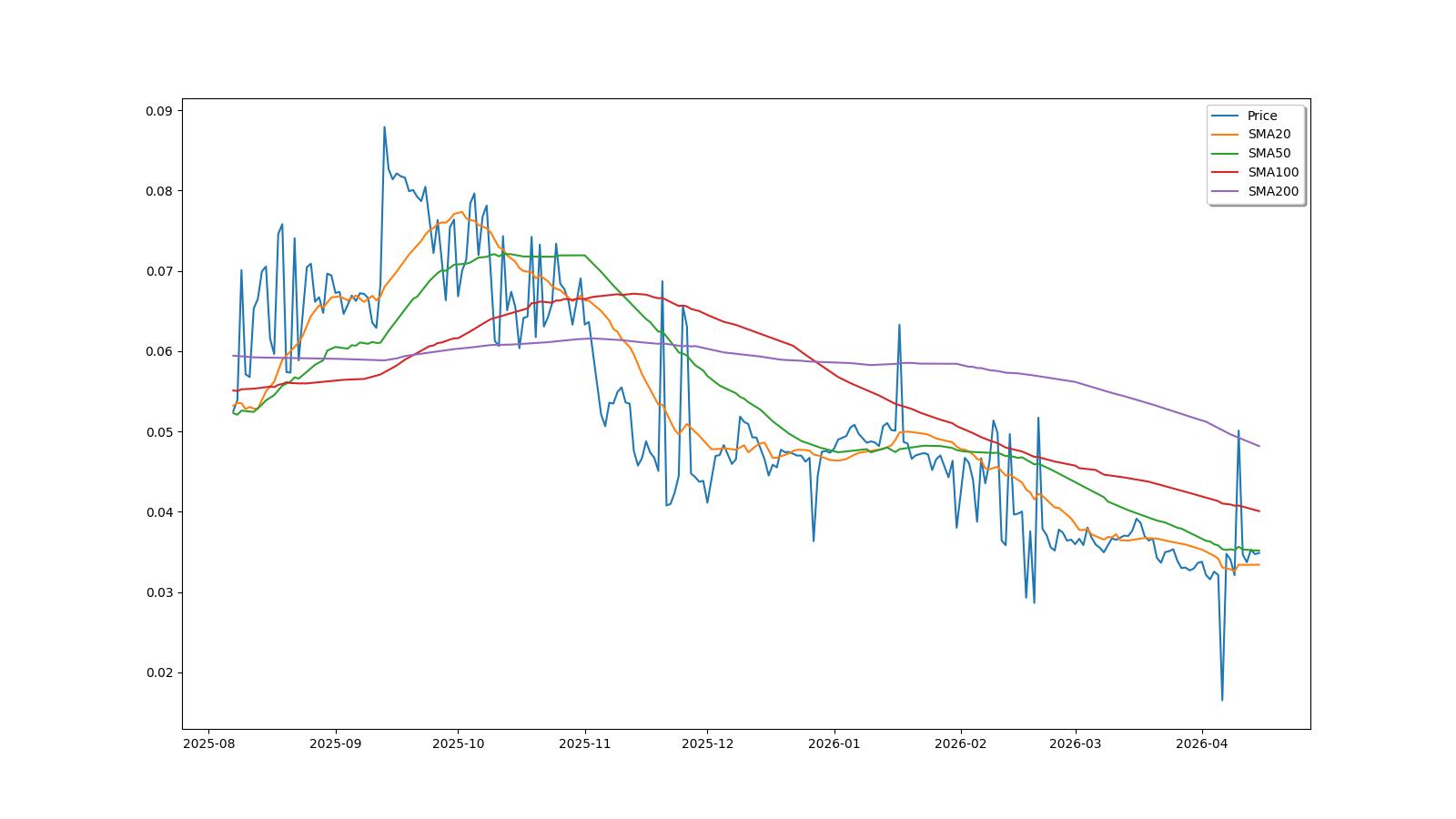 GlowShares Simple Moving Averages